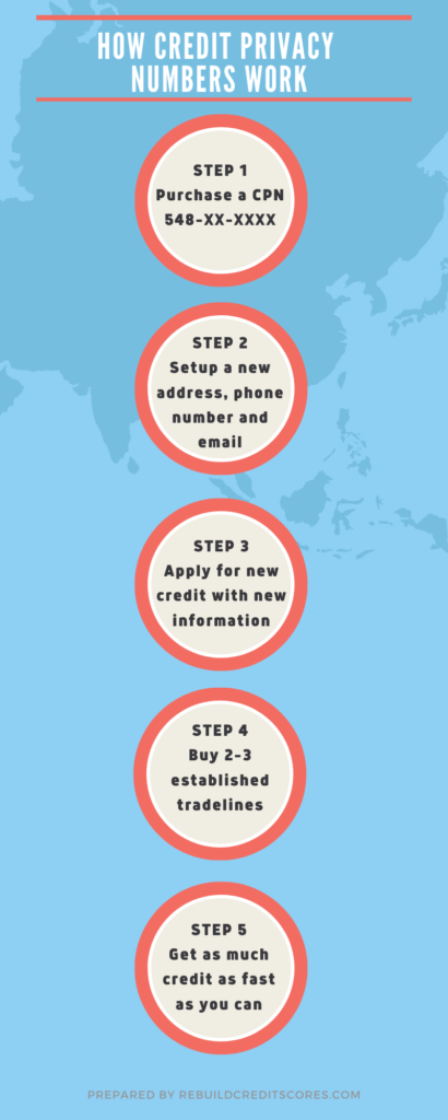 Credit Privacy Numbers Cannot Be Used To Get New Credit
